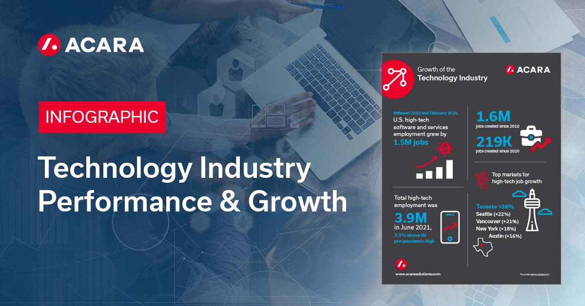 Growth Of The Technology Industry | Job Growth In High-Tech Fields ...