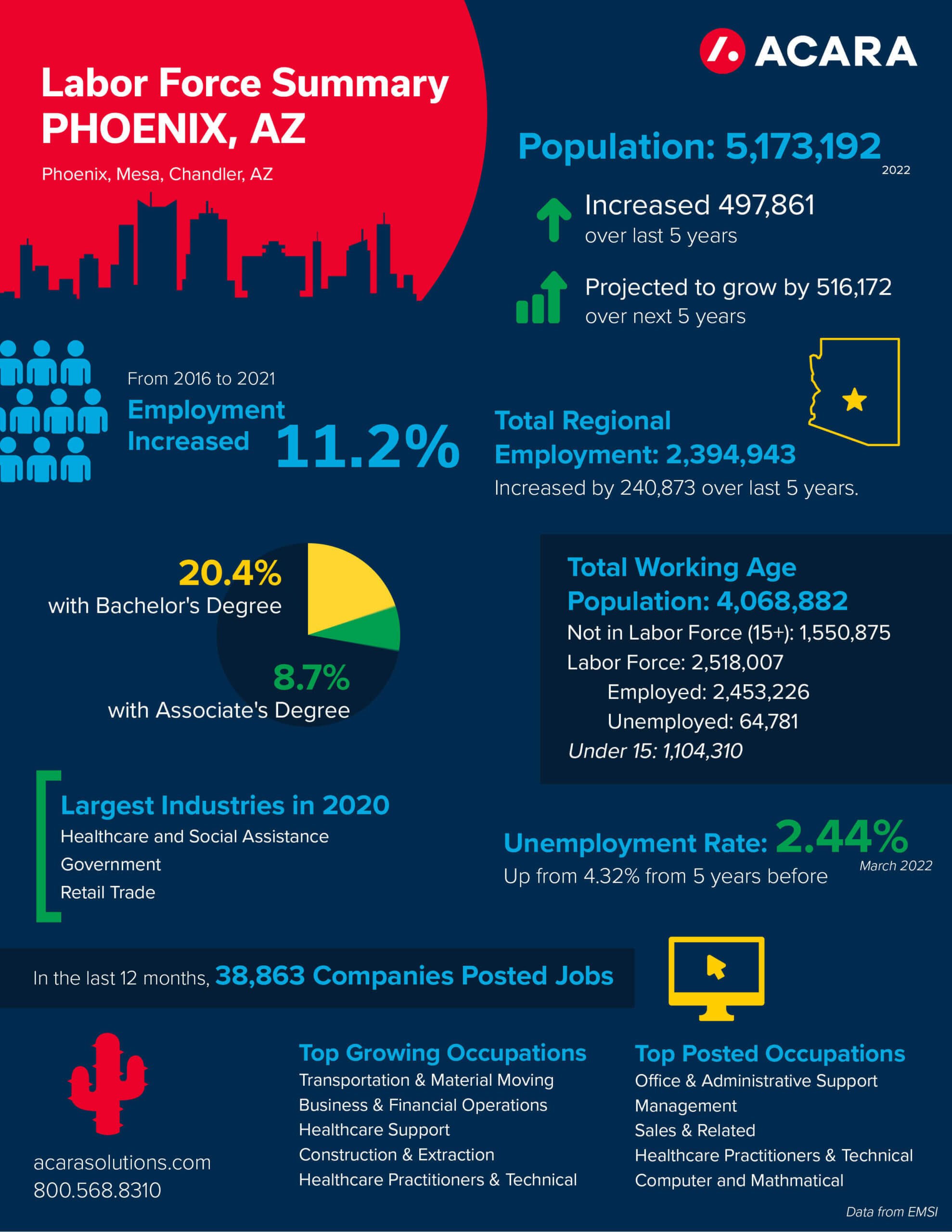 Acara Phoenix, AZ | Staffing Solutions That Go Beyond The Typical ...