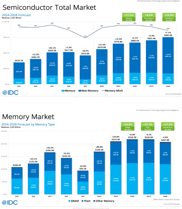 Semiconductor Market Outlook 2025
